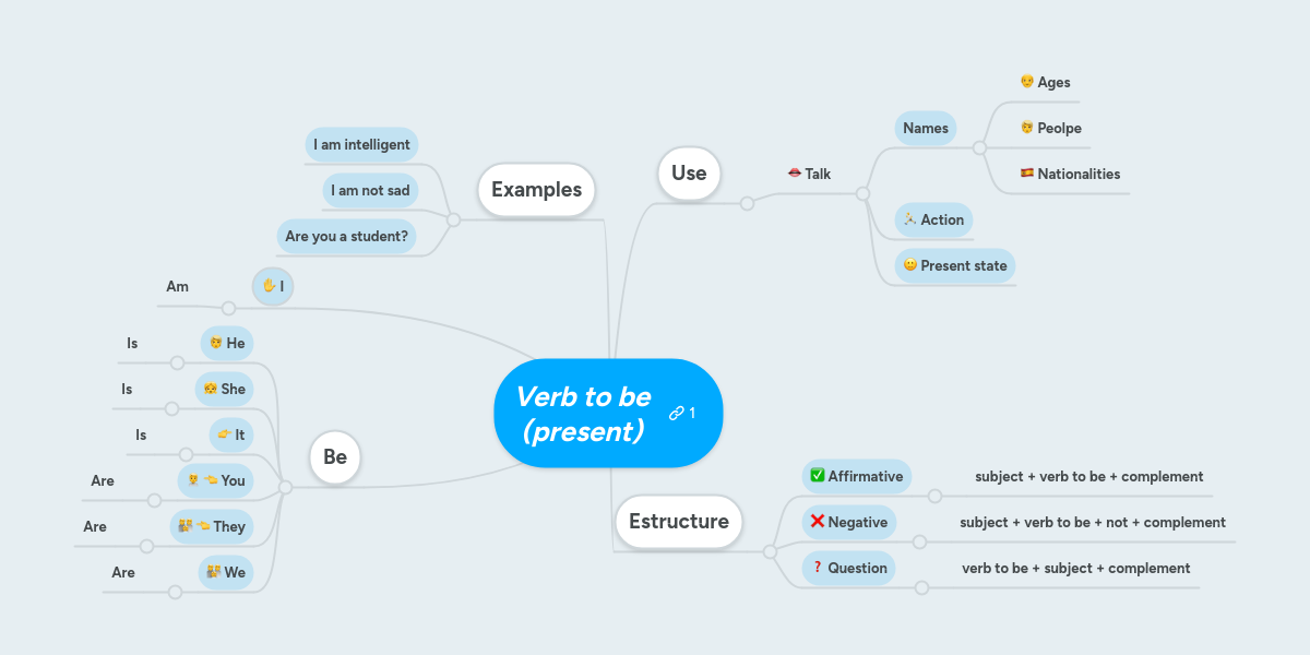 Verb to be (present) | MindMeister Mind Map