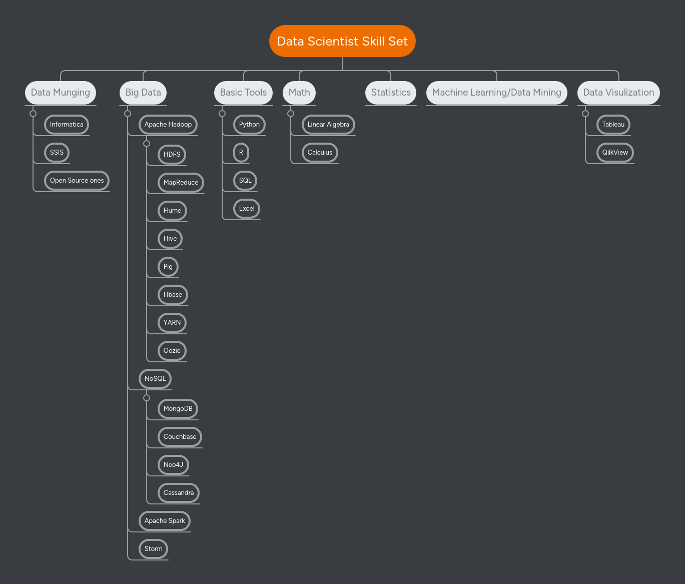 Data Scientist Skill Set | MindMeister Mind map