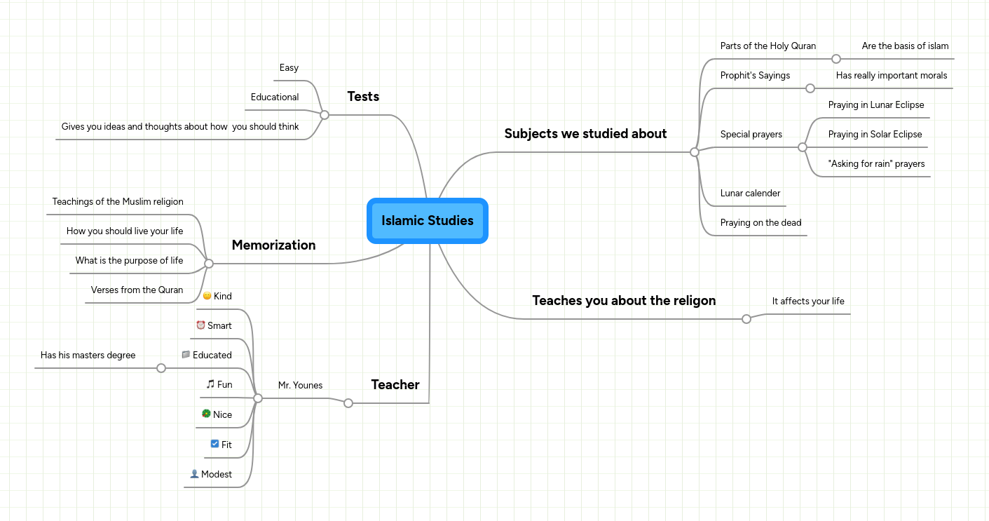 Islamic Studies | MindMeister Mind Map