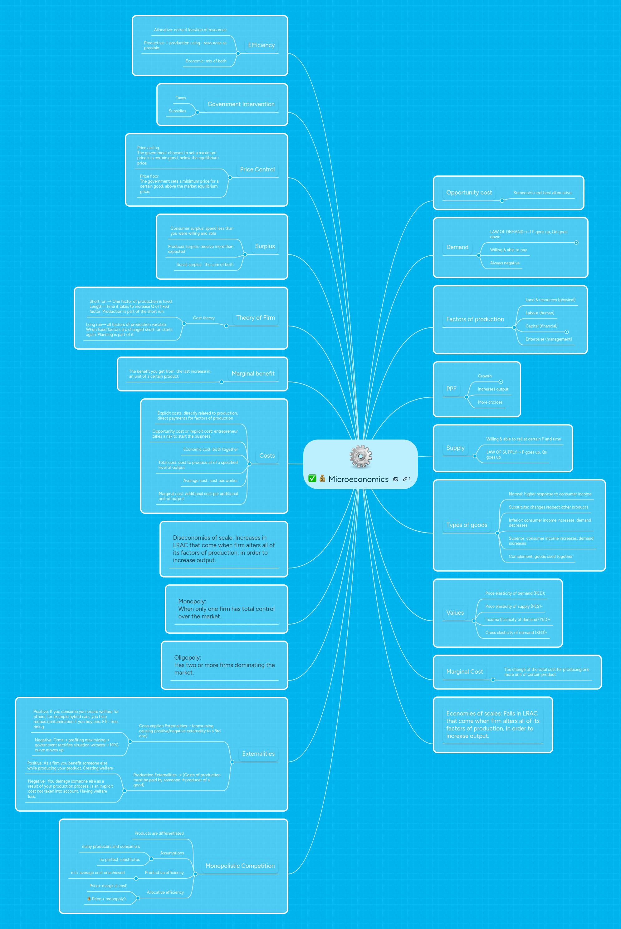 Microeconomics | MindMeister Mind map