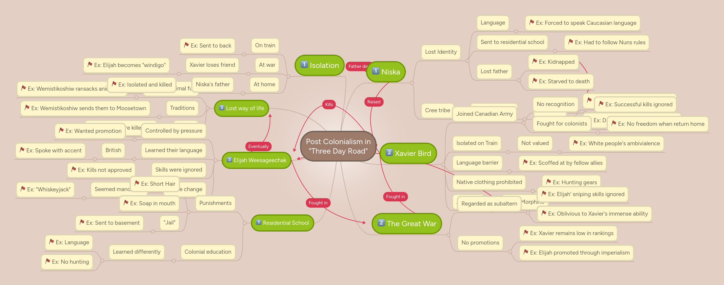 Post Colonialism in "Three Day Road" | MindMeister Mind Map