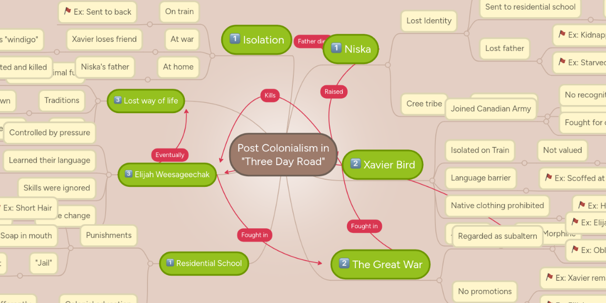 Post Colonialism in "Three Day Road" | MindMeister Mind Map