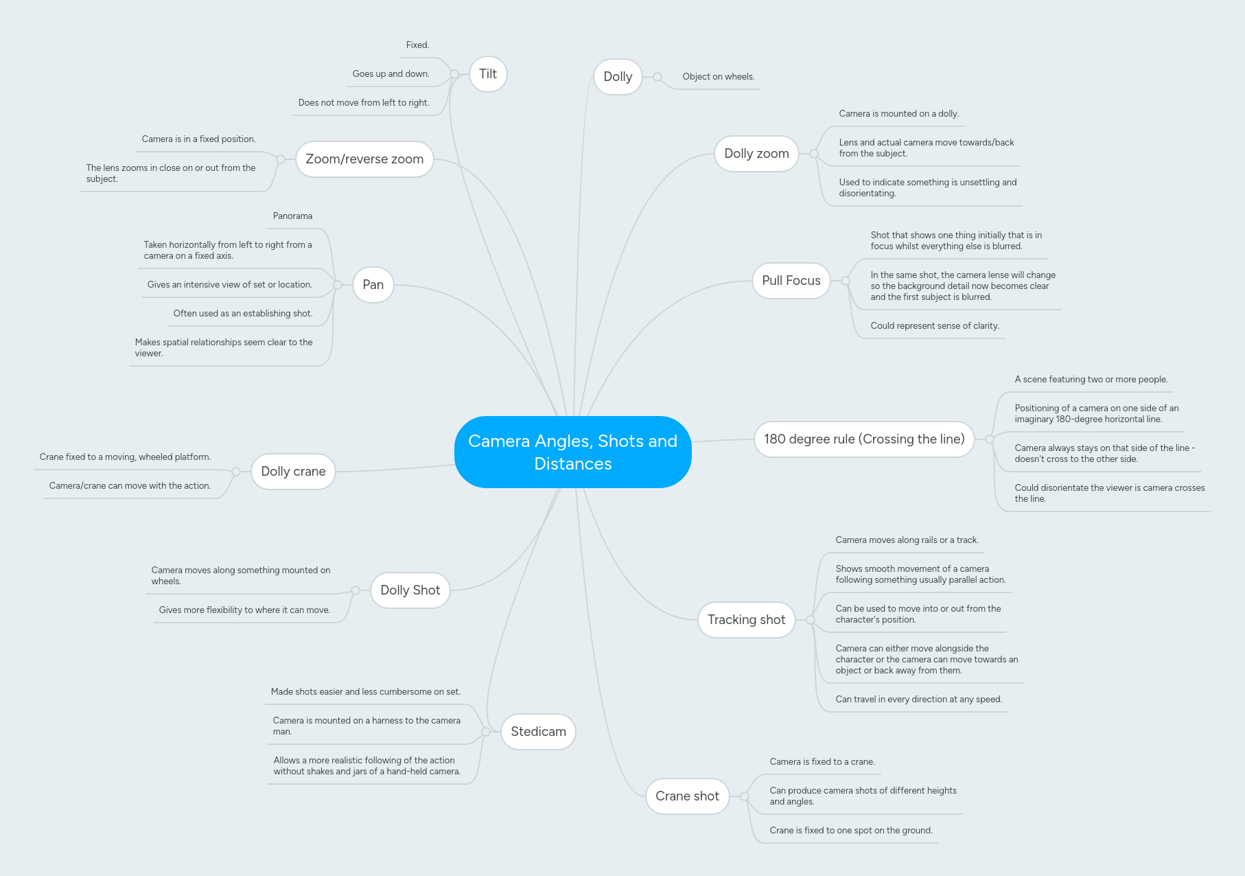 Camera Angles, Shots and Distances | MindMeister Mind Map