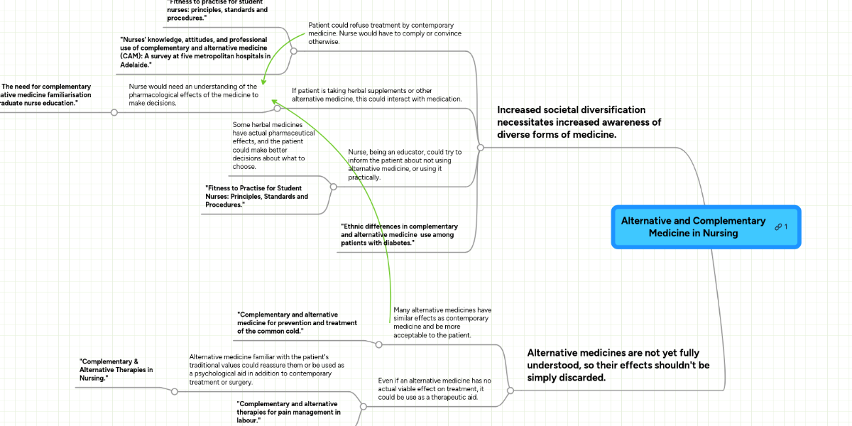 Alternative and Complementary Medicine in Nursing | MindMeister Mind Map