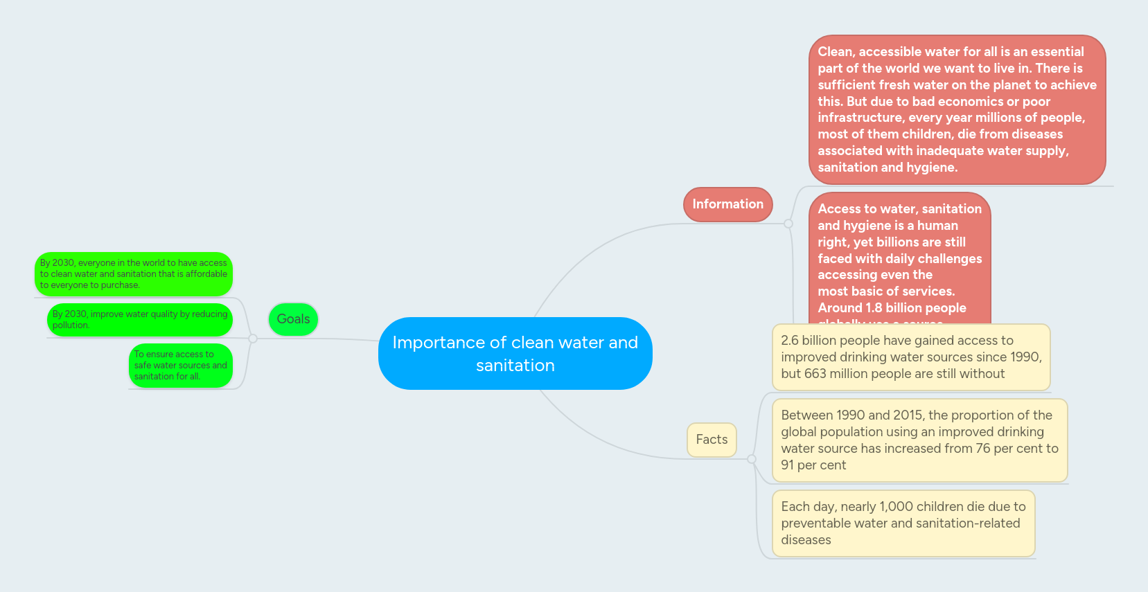 Importance of clean water and sanitation | MindMeister Mind map
