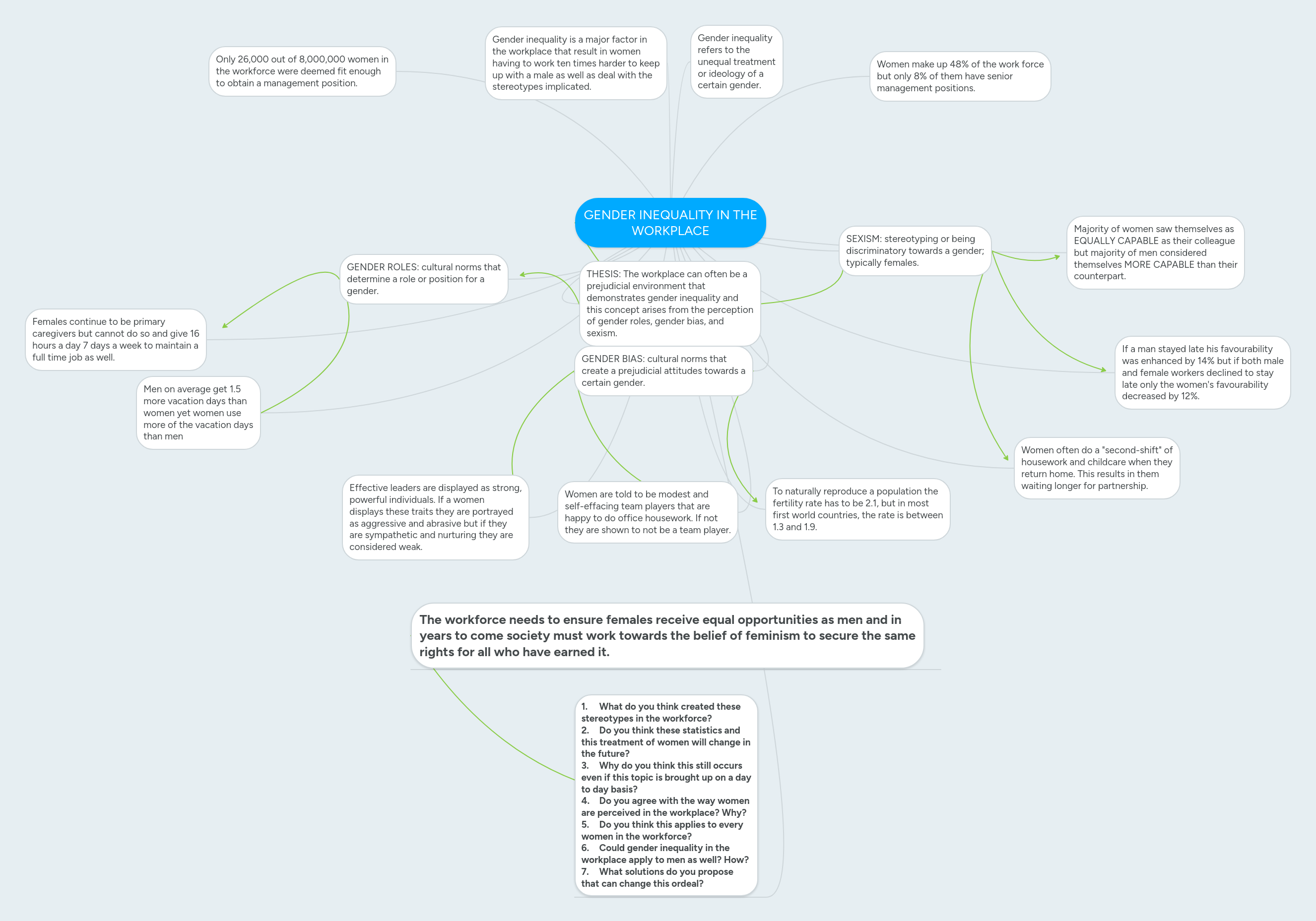 GENDER INEQUALITY IN THE WORKPLACE | MindMeister Mind map