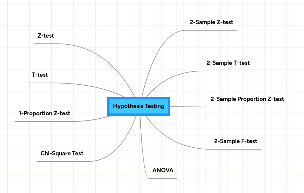 Hypothesis Testing | MindMeister Mind map