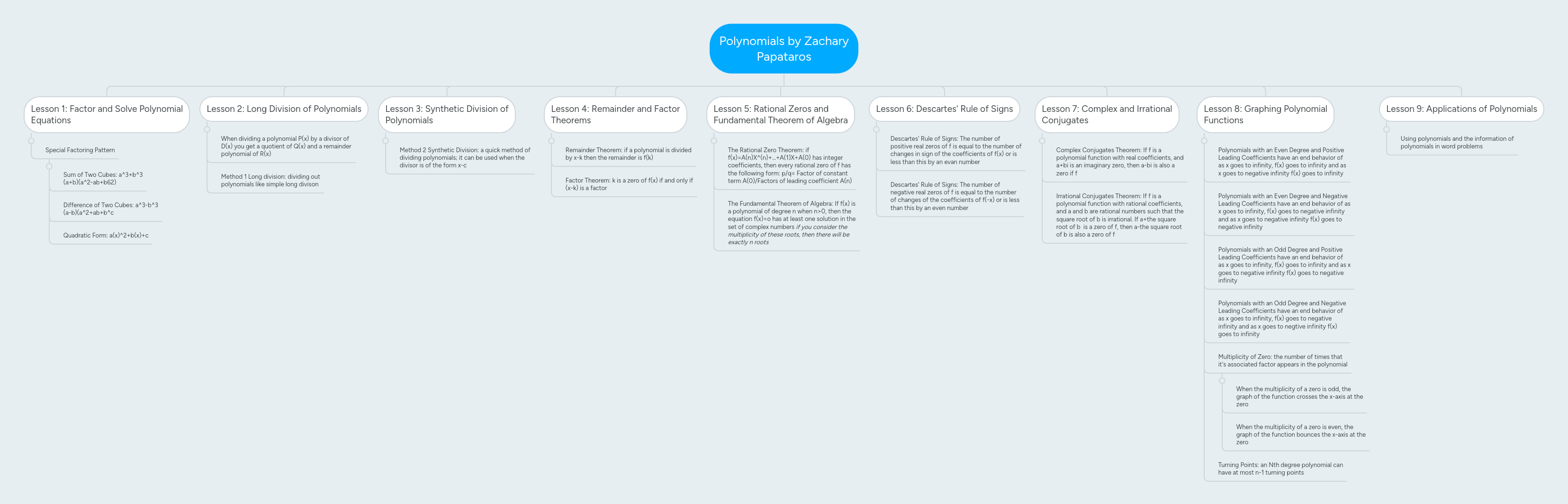 Polynomials by Zachary Papataros | MindMeister Mind map