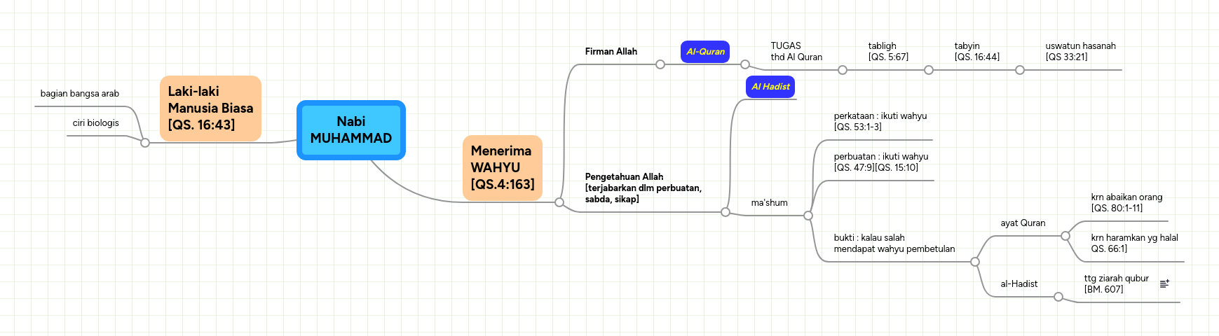 Nabi MUHAMMAD | MindMeister Mind map