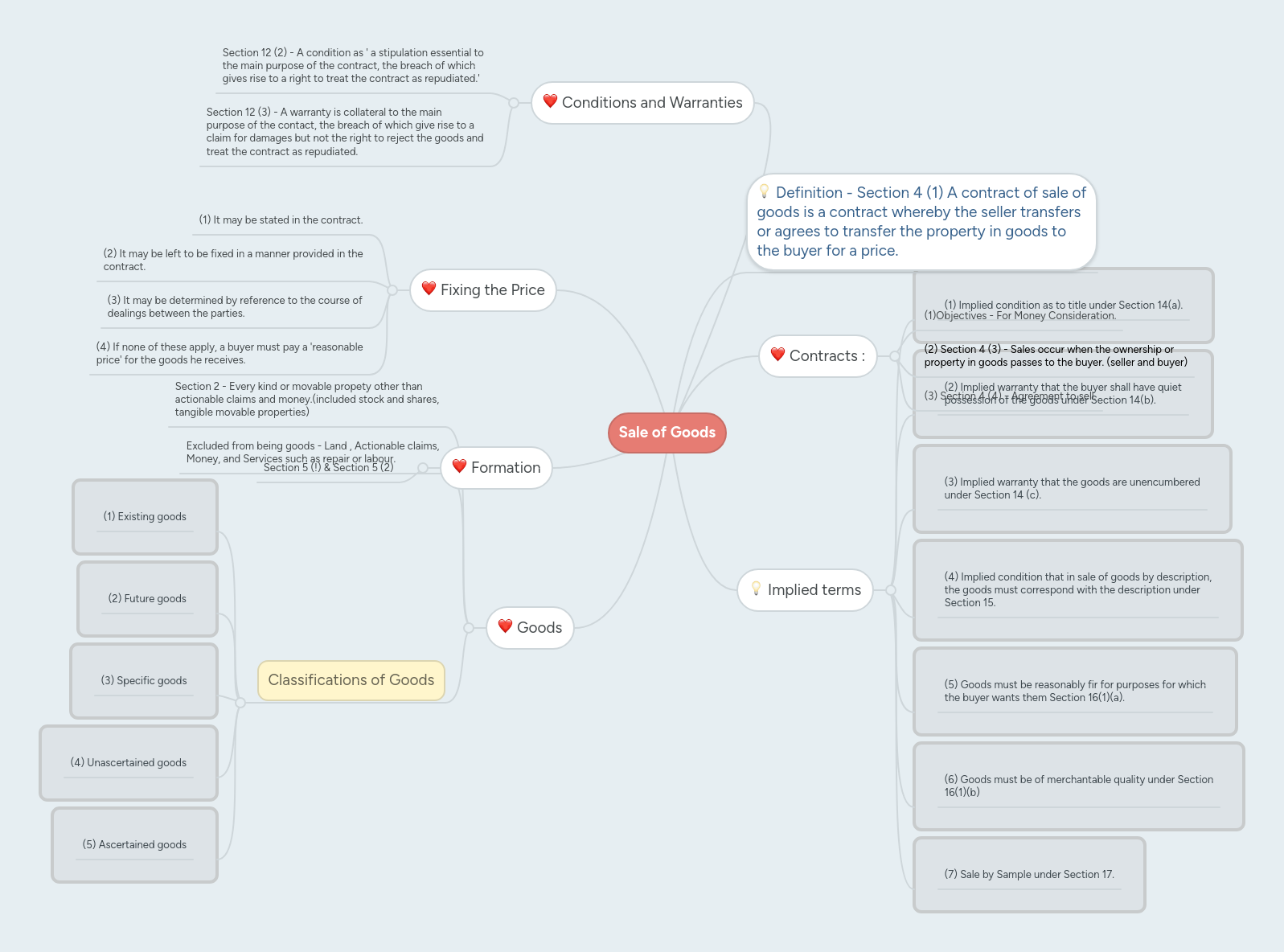 Sale of Goods | MindMeister Mind map