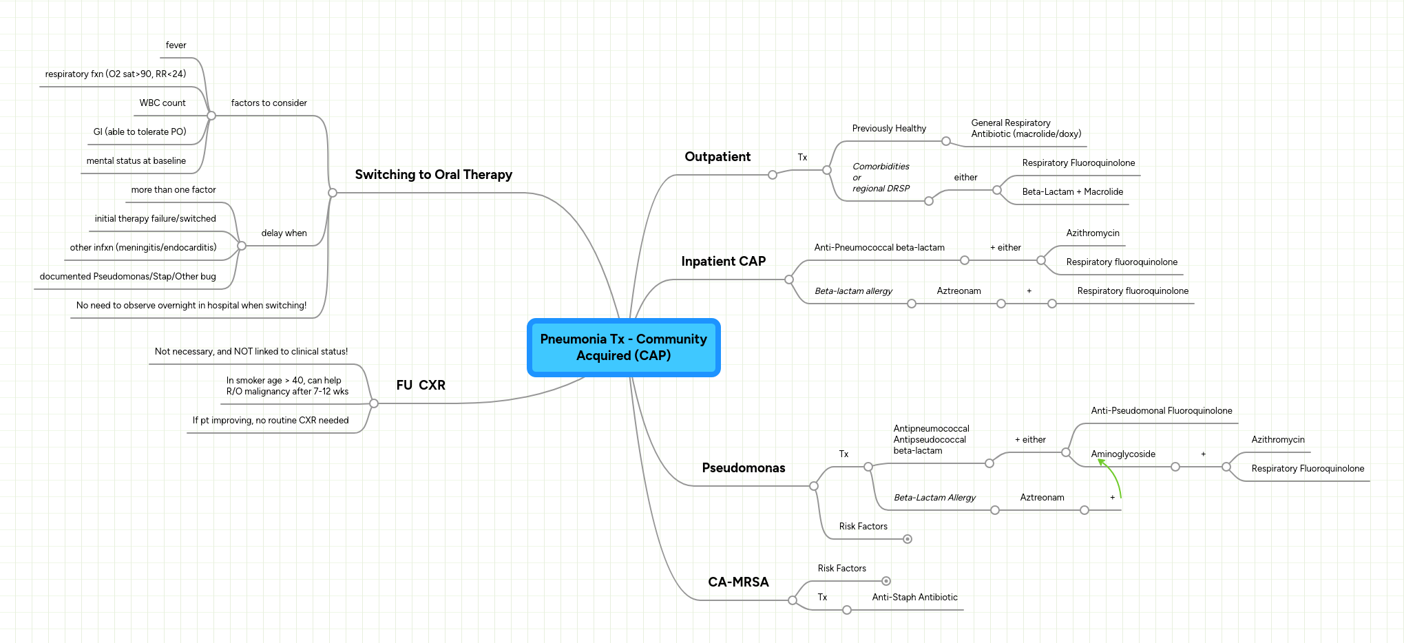 Pneumonia Tx - Community Acquired (CAP) | MindMeister Mind map