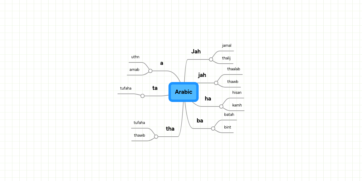 Arabic | MindMeister Mind Map