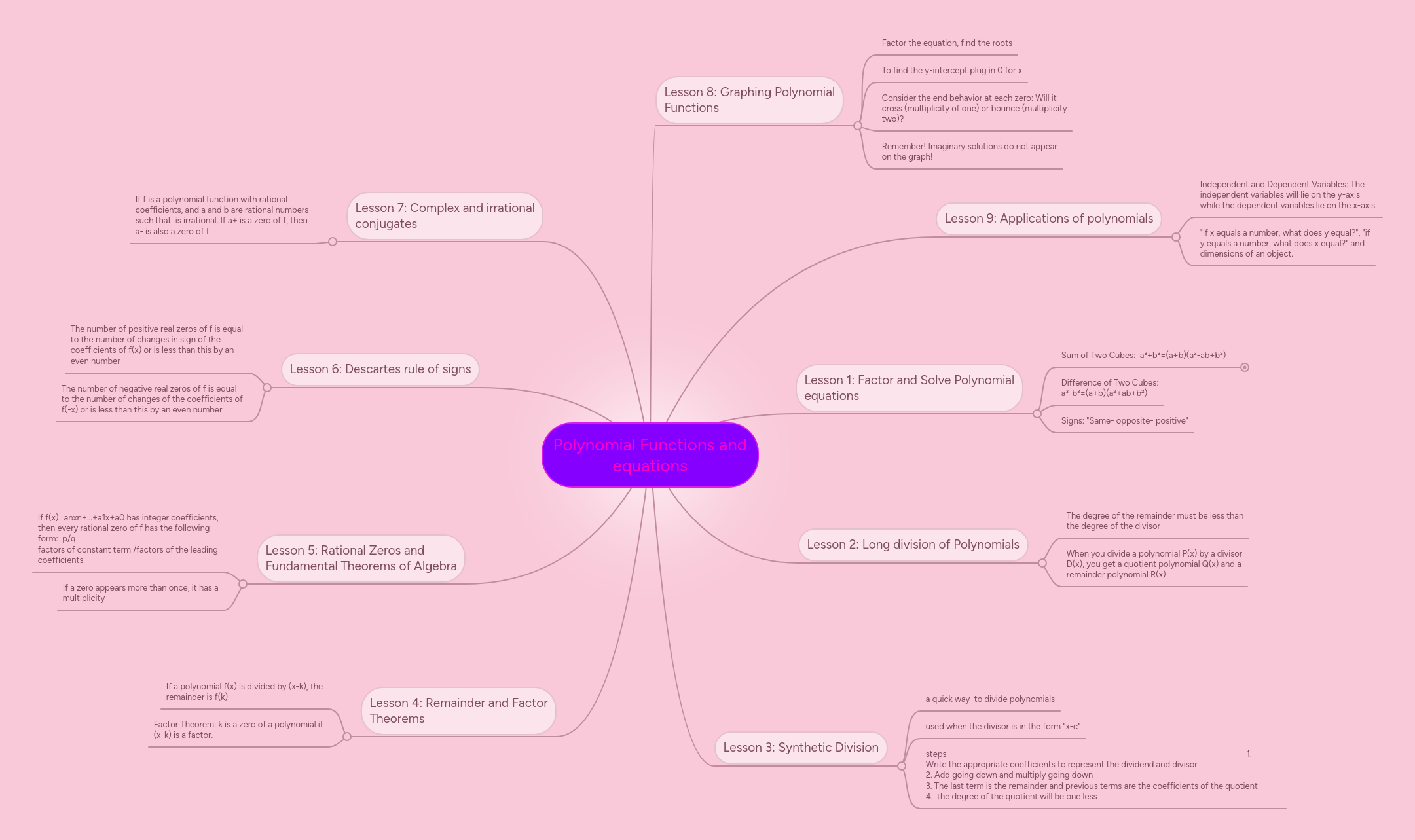Polynomial Functions and equations | MindMeister Mind Map