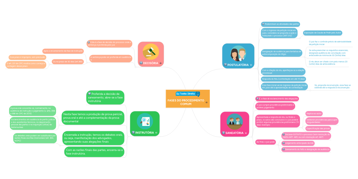 FASES DO PROCEDIMENTO COMUM | MindMeister Mapa Mental FASES DO PROCEDIMENTO COMUM | MindMeister Mapa Mental