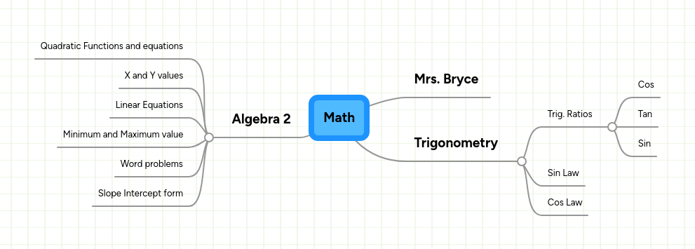 Math | MindMeister Mind map