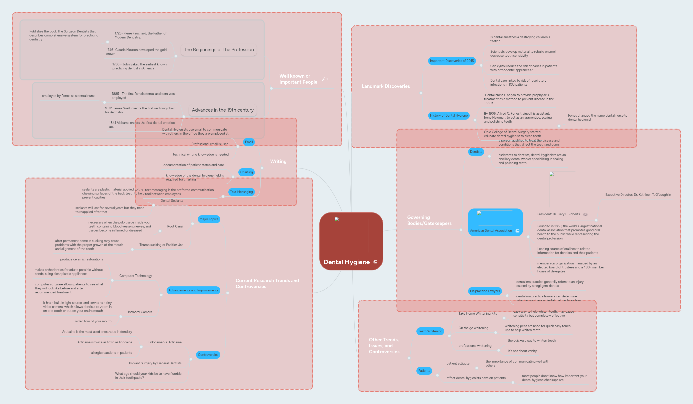 Dental Hygiene | MindMeister Mind Map