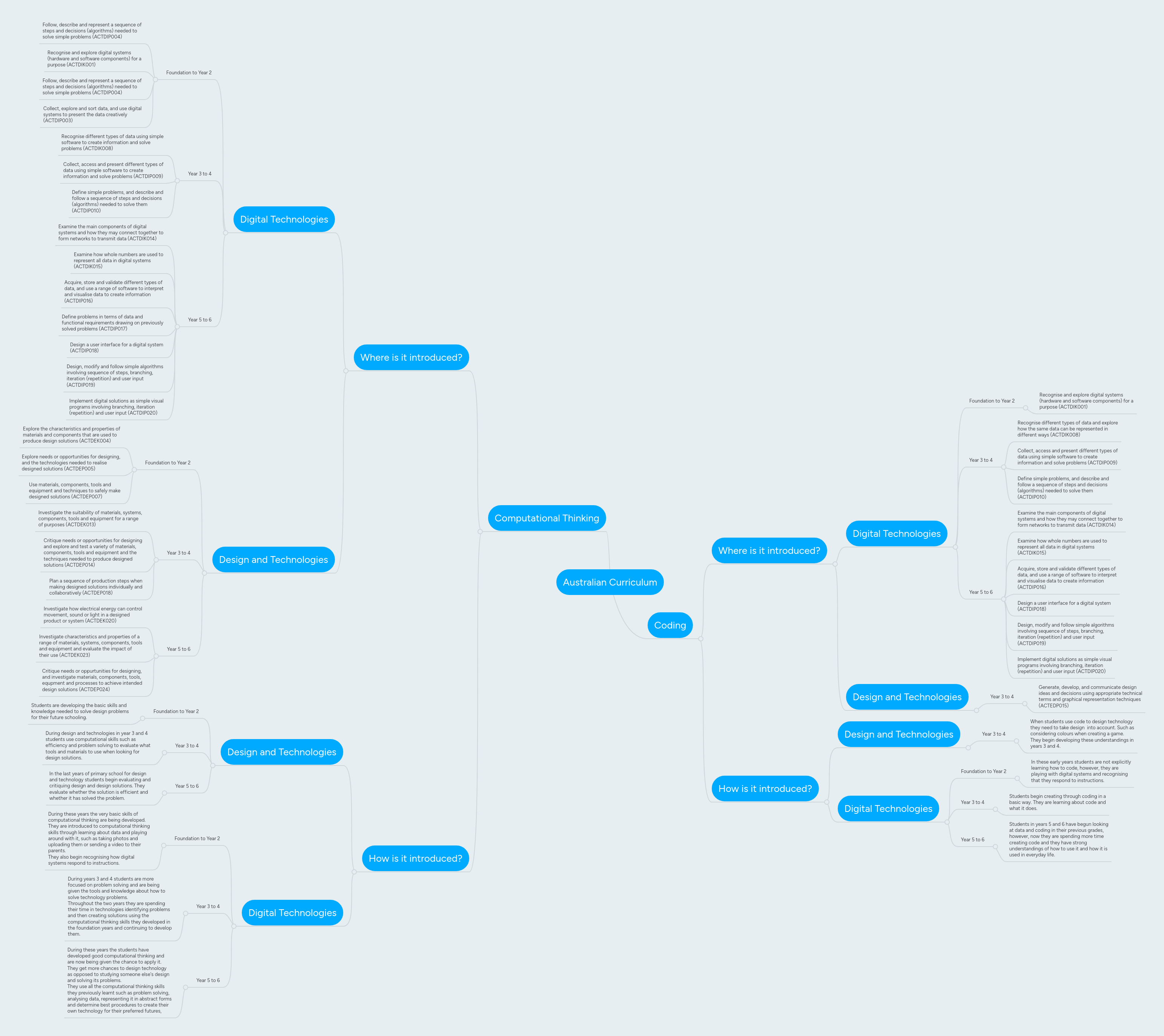 Australian Curriculum | MindMeister Mind map