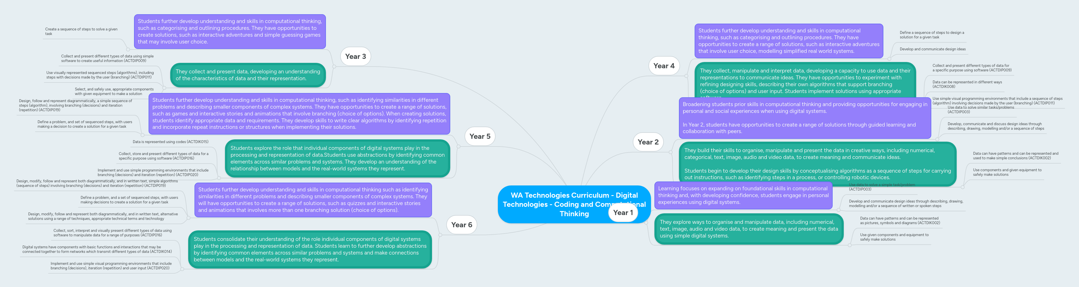WA Technologies Curriculum - Digital Technologies... | MindMeister Mind map