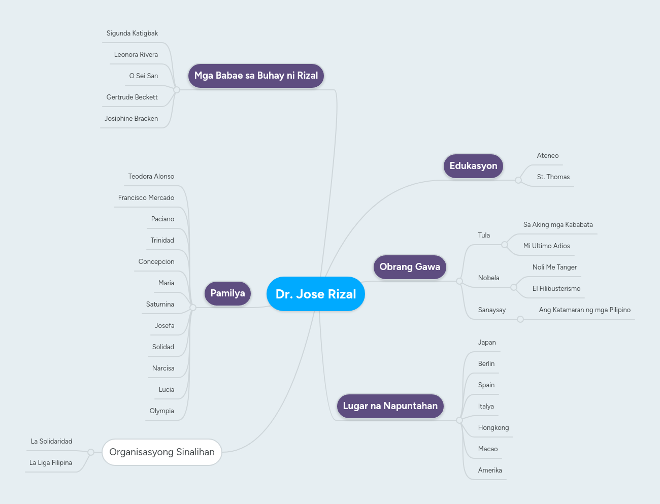 Dr. Jose Rizal | MindMeister Mind map