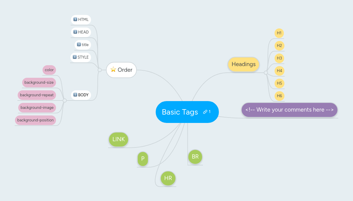 Basic Tags | MindMeister Mind map