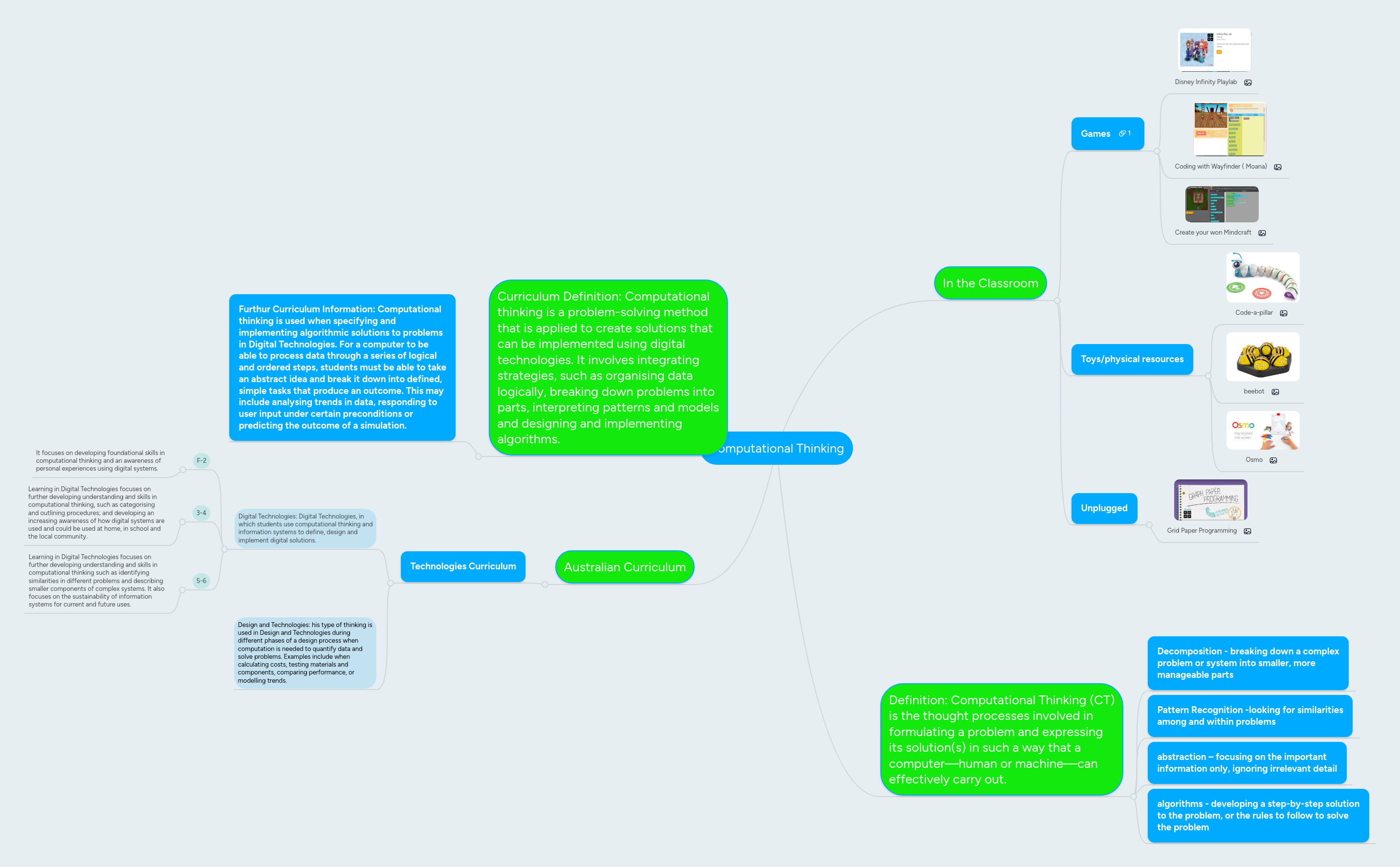 Computational Thinking | MindMeister Mind Map