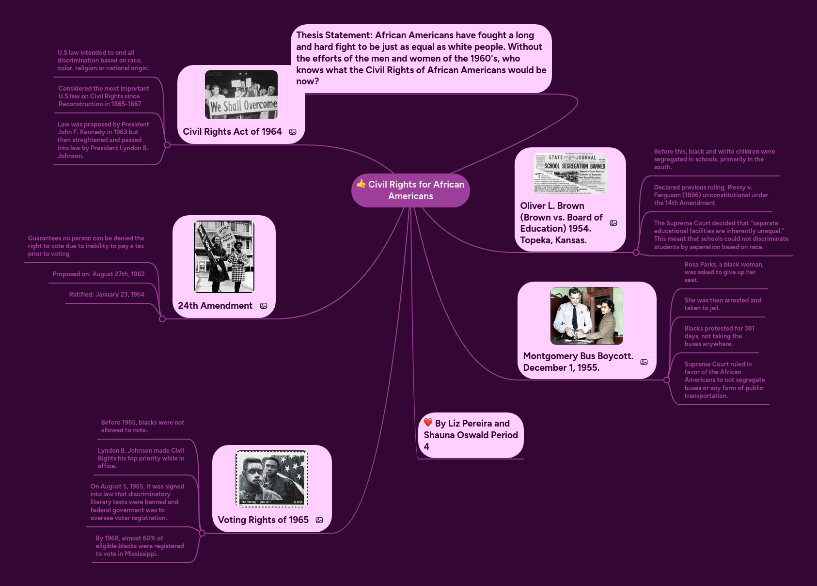 Civil Rights for African Americans | MindMeister Mind map