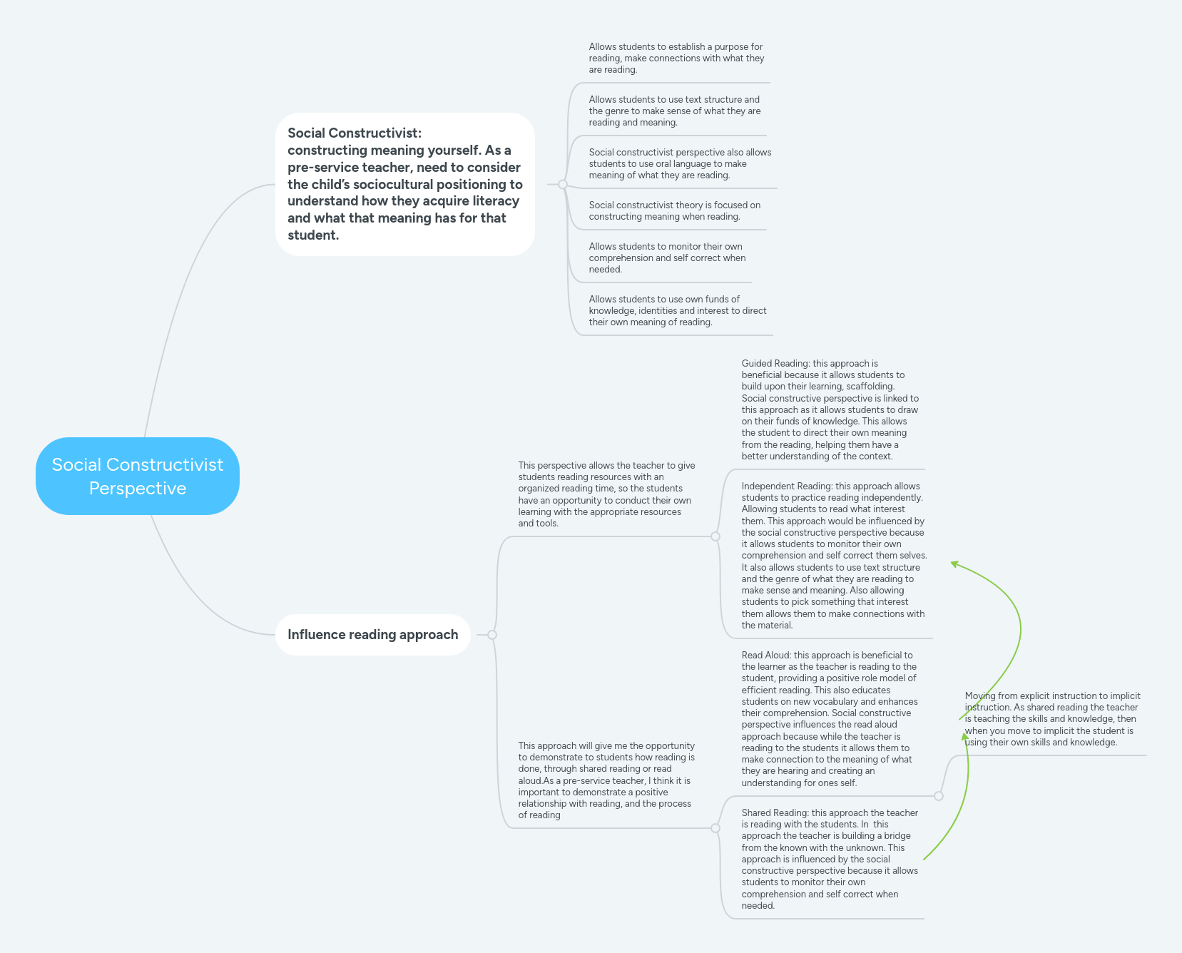 Social Constructivist Perspective | MindMeister Mind map