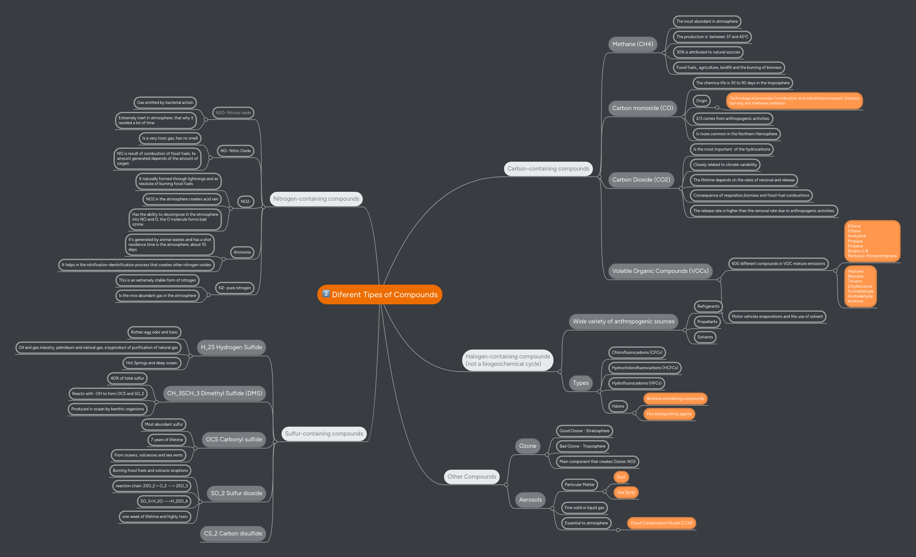 Diferent Tipes of Compounds | MindMeister Mind Map