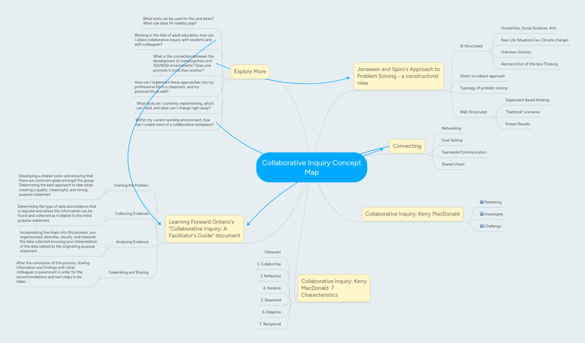 Collaborative Inquiry Concept Map | MindMeister Mind Map