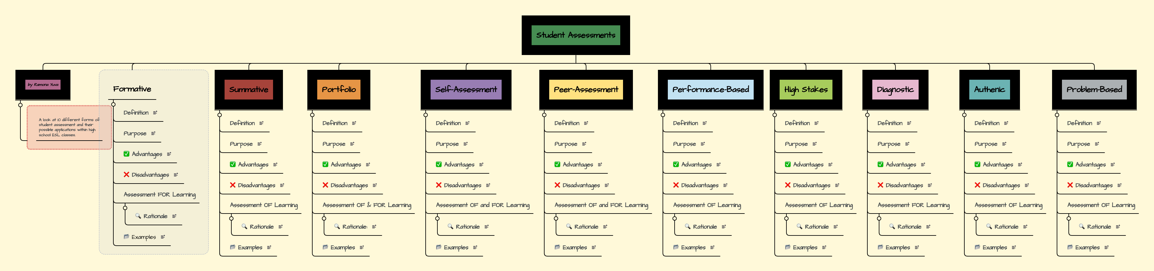 Student Assessments | MindMeister Mind Map