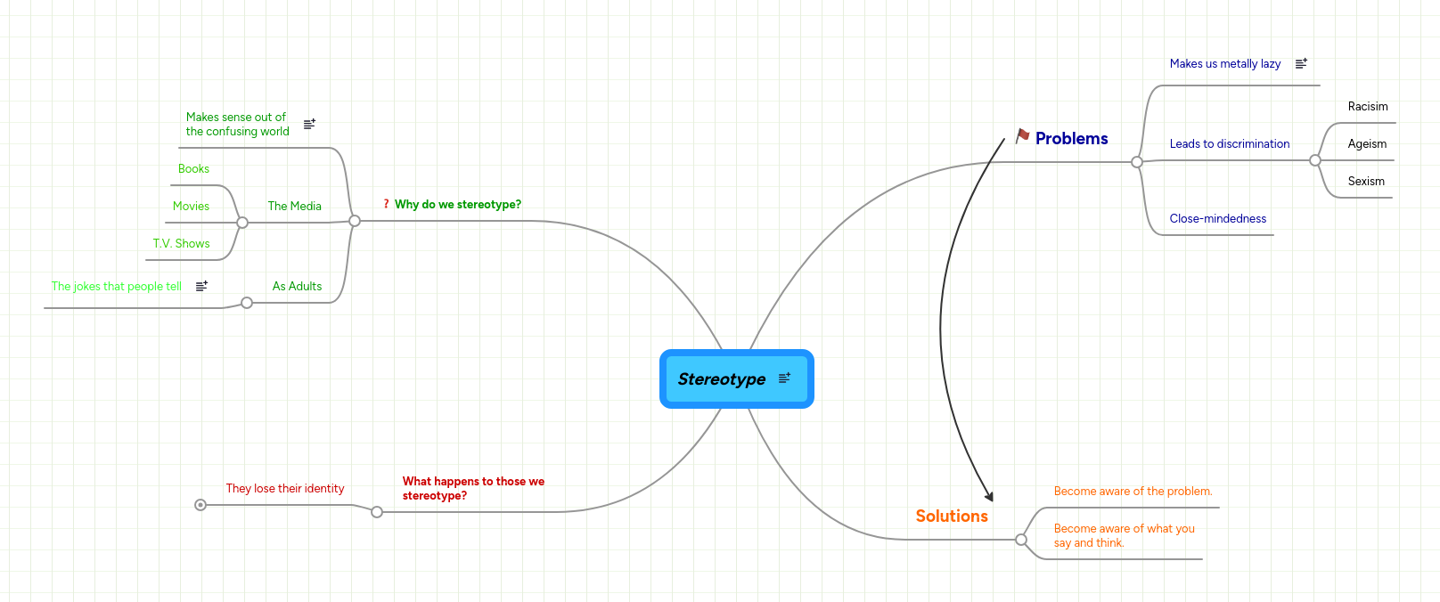 Stereotype | MindMeister Mind map