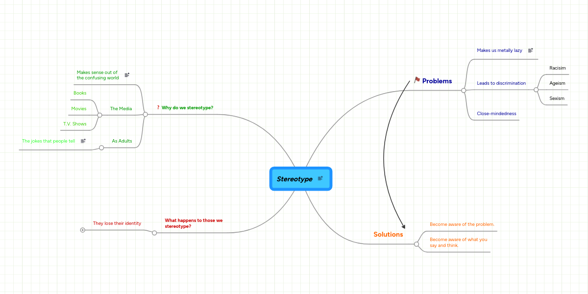 Stereotype | MindMeister Mind Map