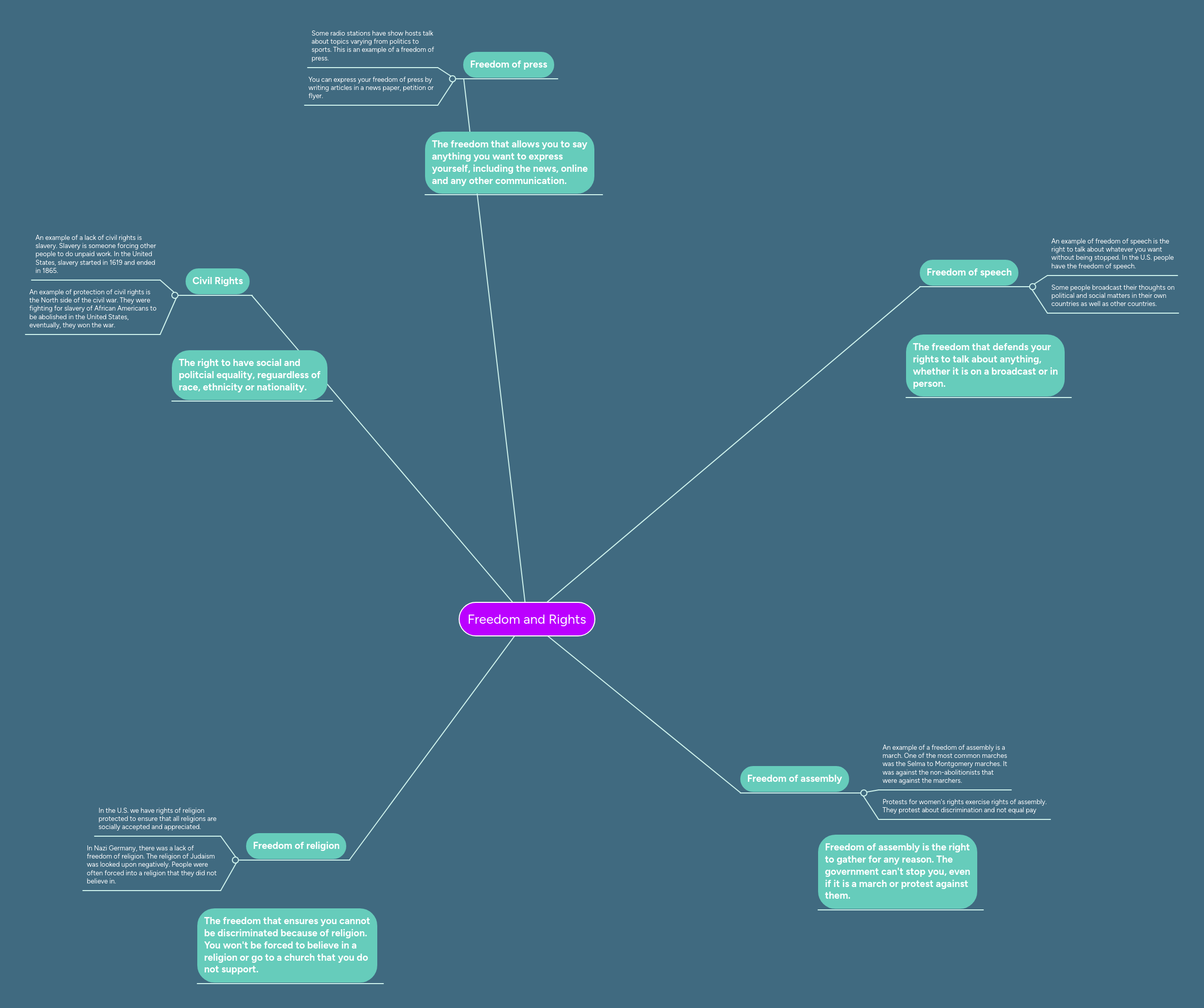 Freedom and Rights | MindMeister Mind map