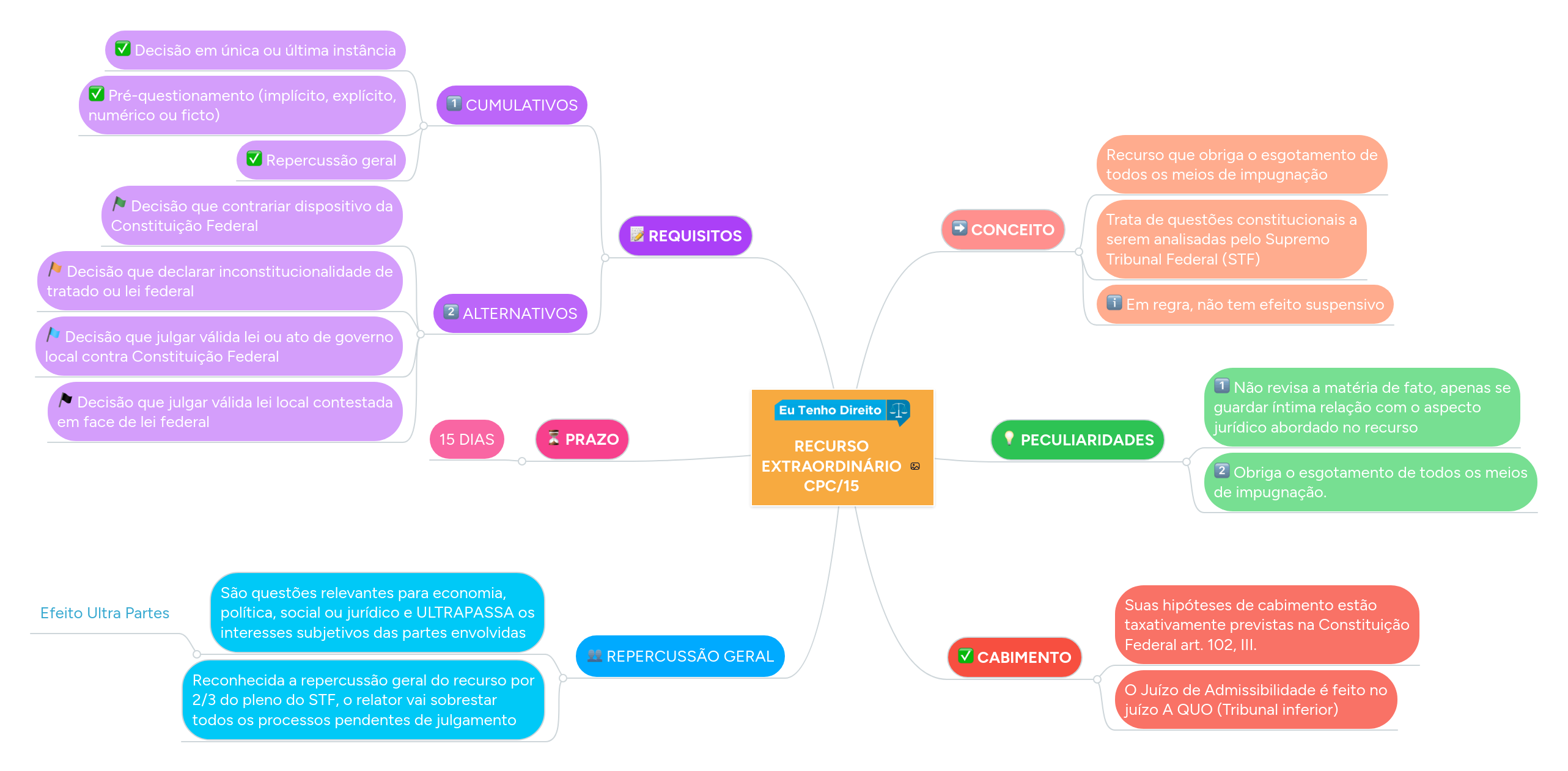 RECURSO EXTRAORDINÁRIO CPC/15 | MindMeister Mapa mental