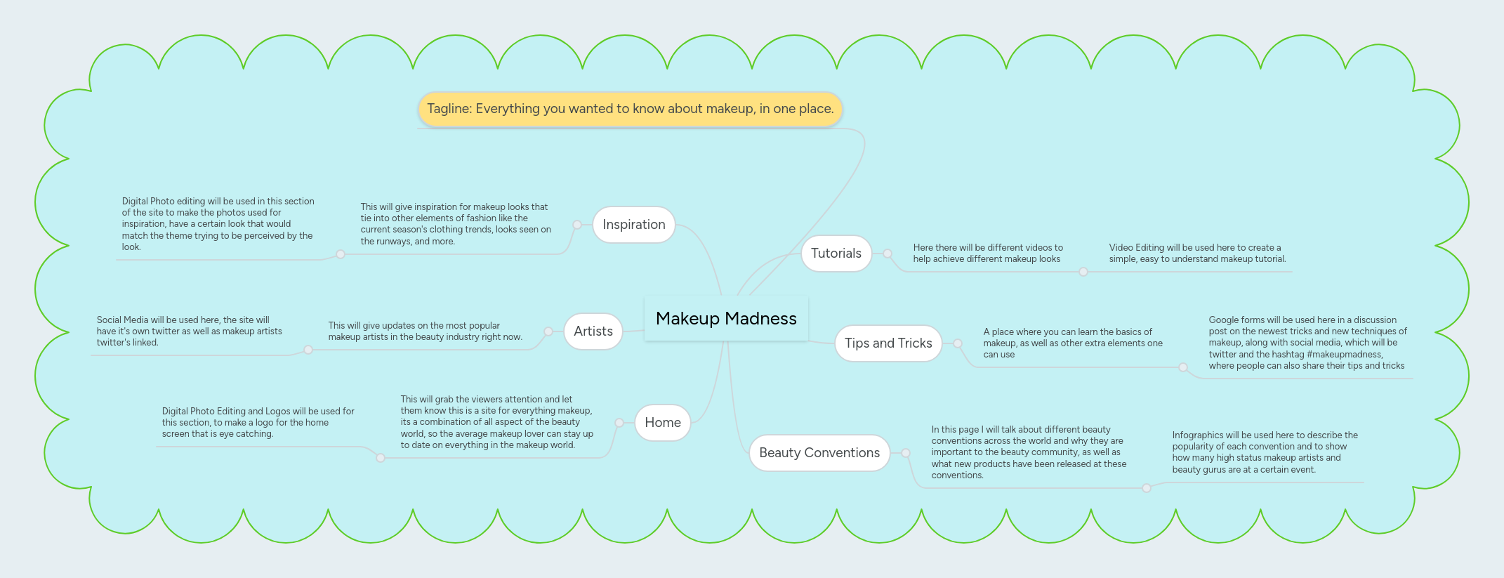 Makeup Mind Map | Makeupview.co