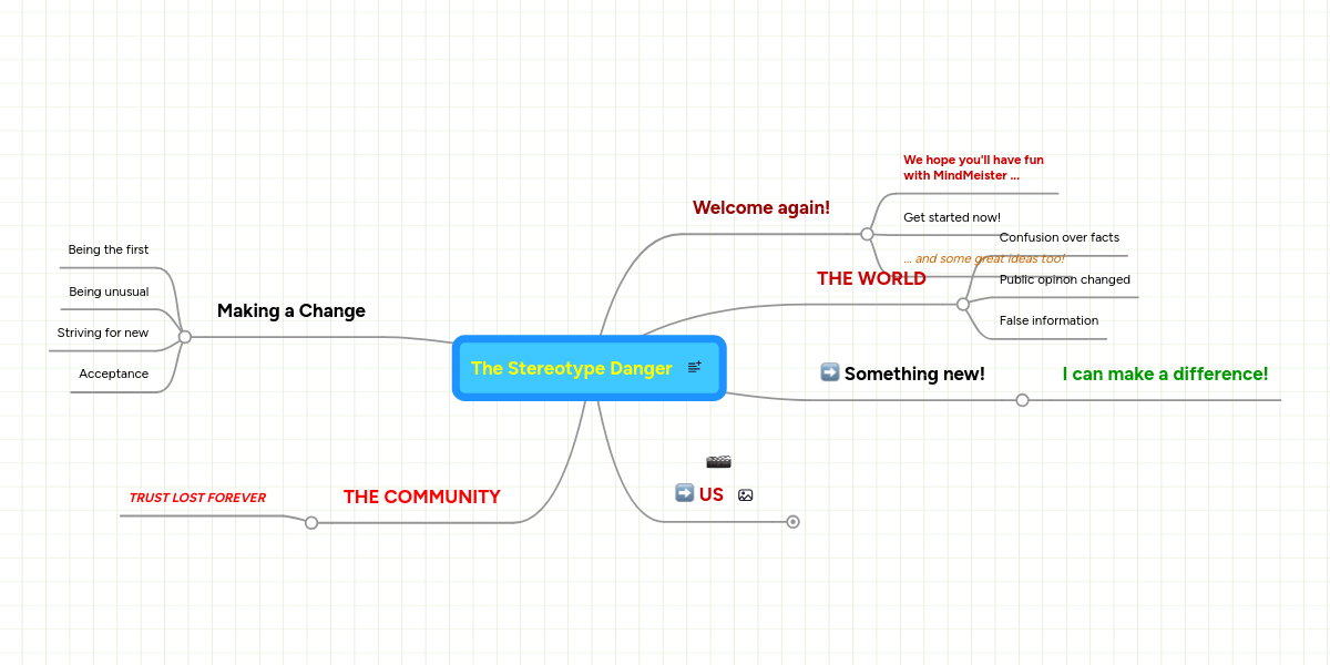 The Stereotype Danger | MindMeister Mind Map
