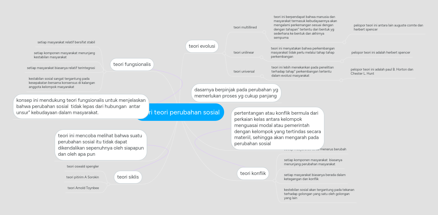 teori teori perubahan sosial | MindMeister Mind map
