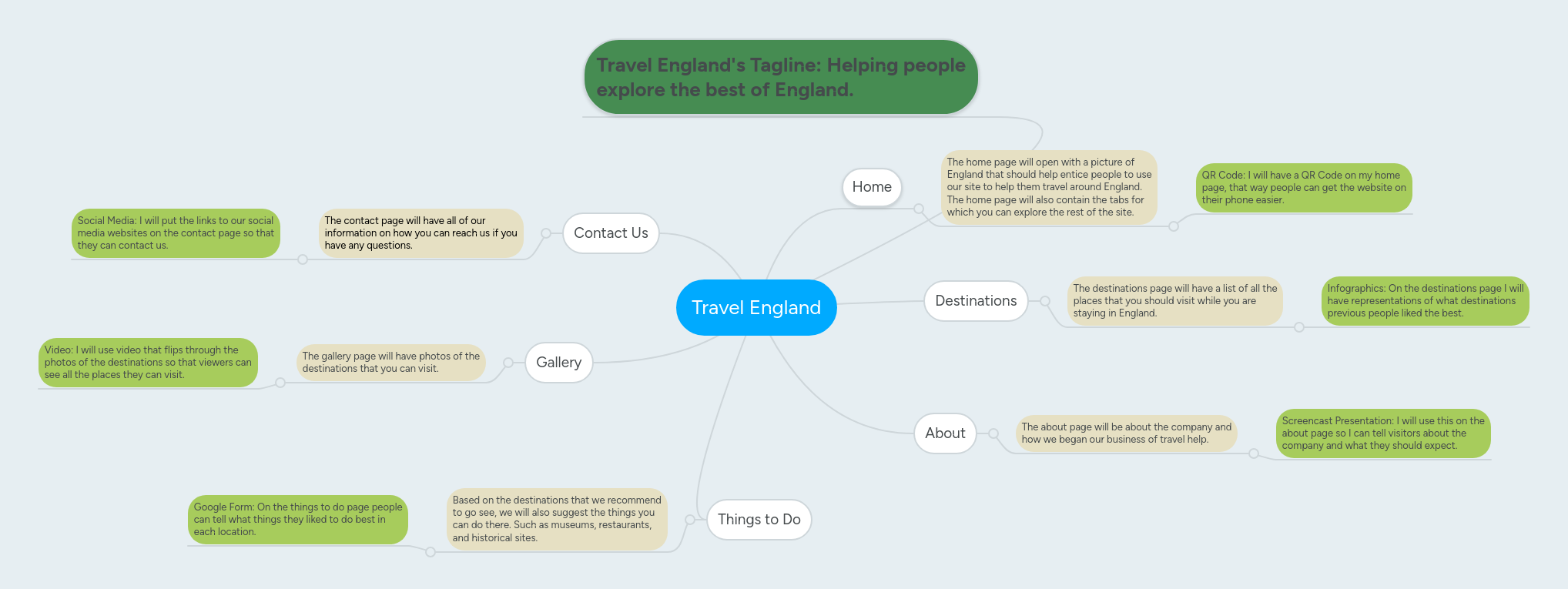Travel England | MindMeister Mind map