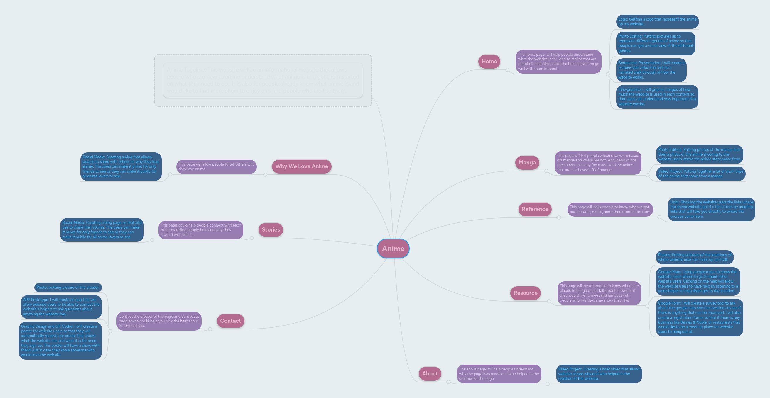 Anime | MindMeister Mind map
