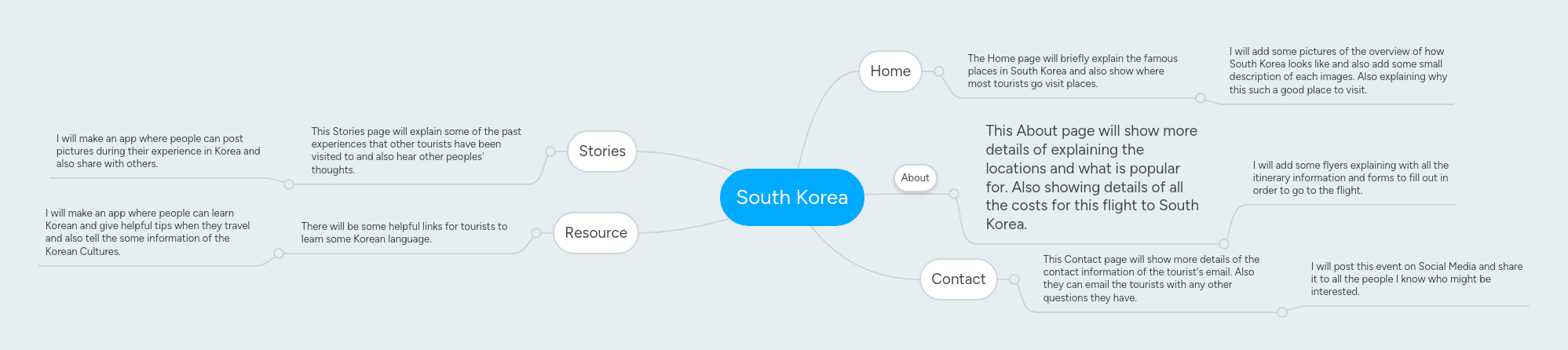 South Korea | MindMeister Mind Map