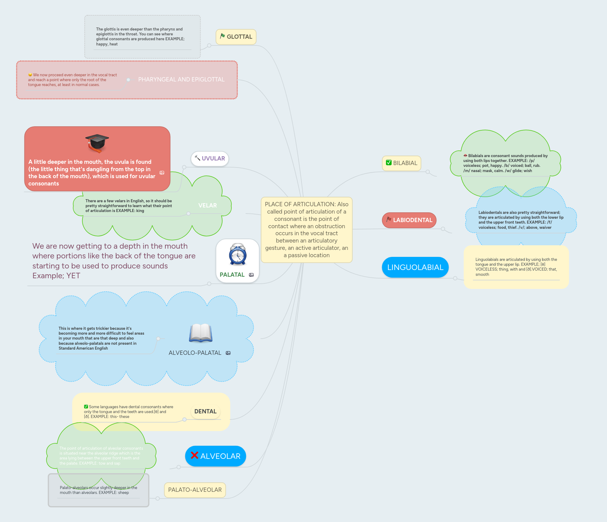PLACE OF ARTICULATION: Also called point of artic... | MindMeister Mind map