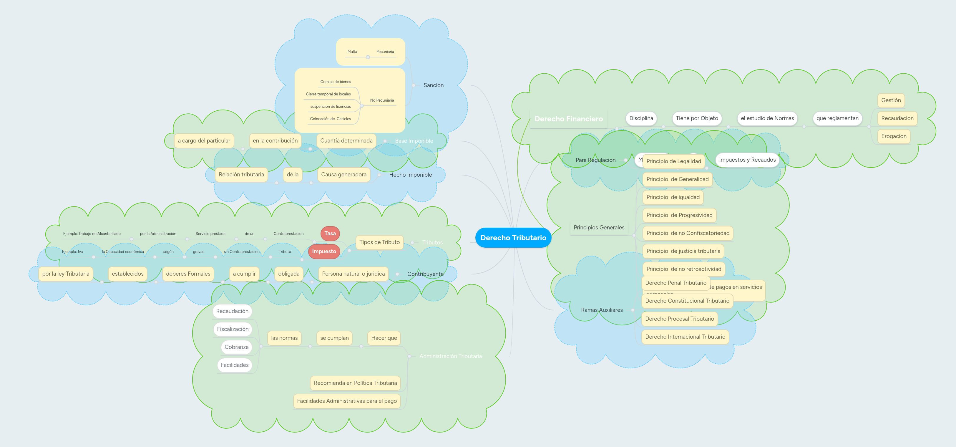 Derecho Tributario | MindMeister Mapa Mental