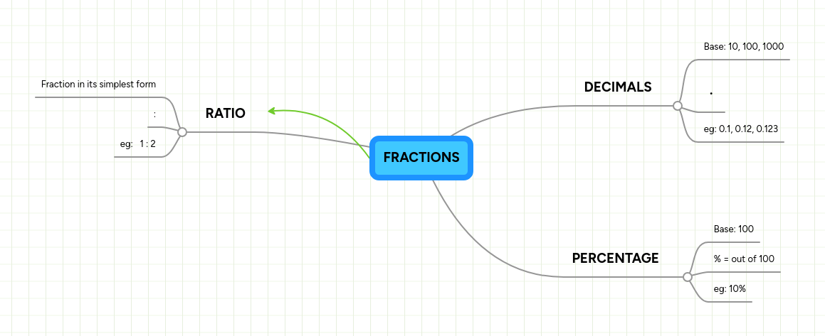 FRACTIONS | MindMeister Mind map