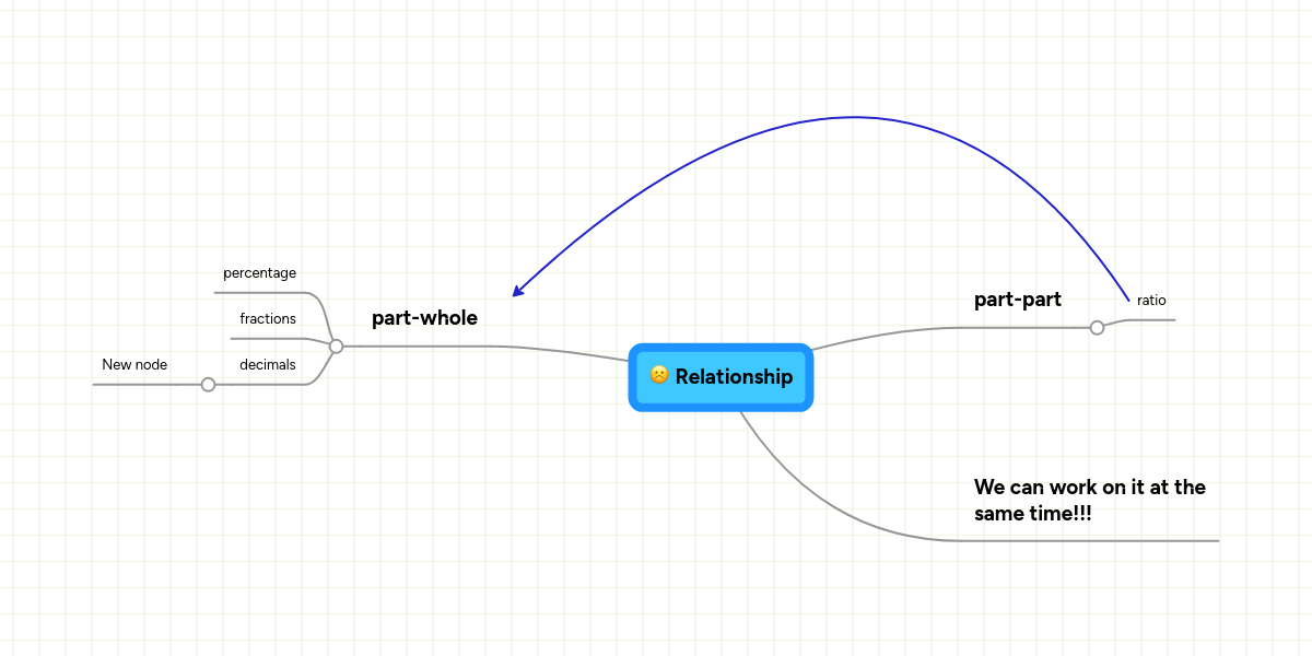 Relationship | MindMeister Mind Map