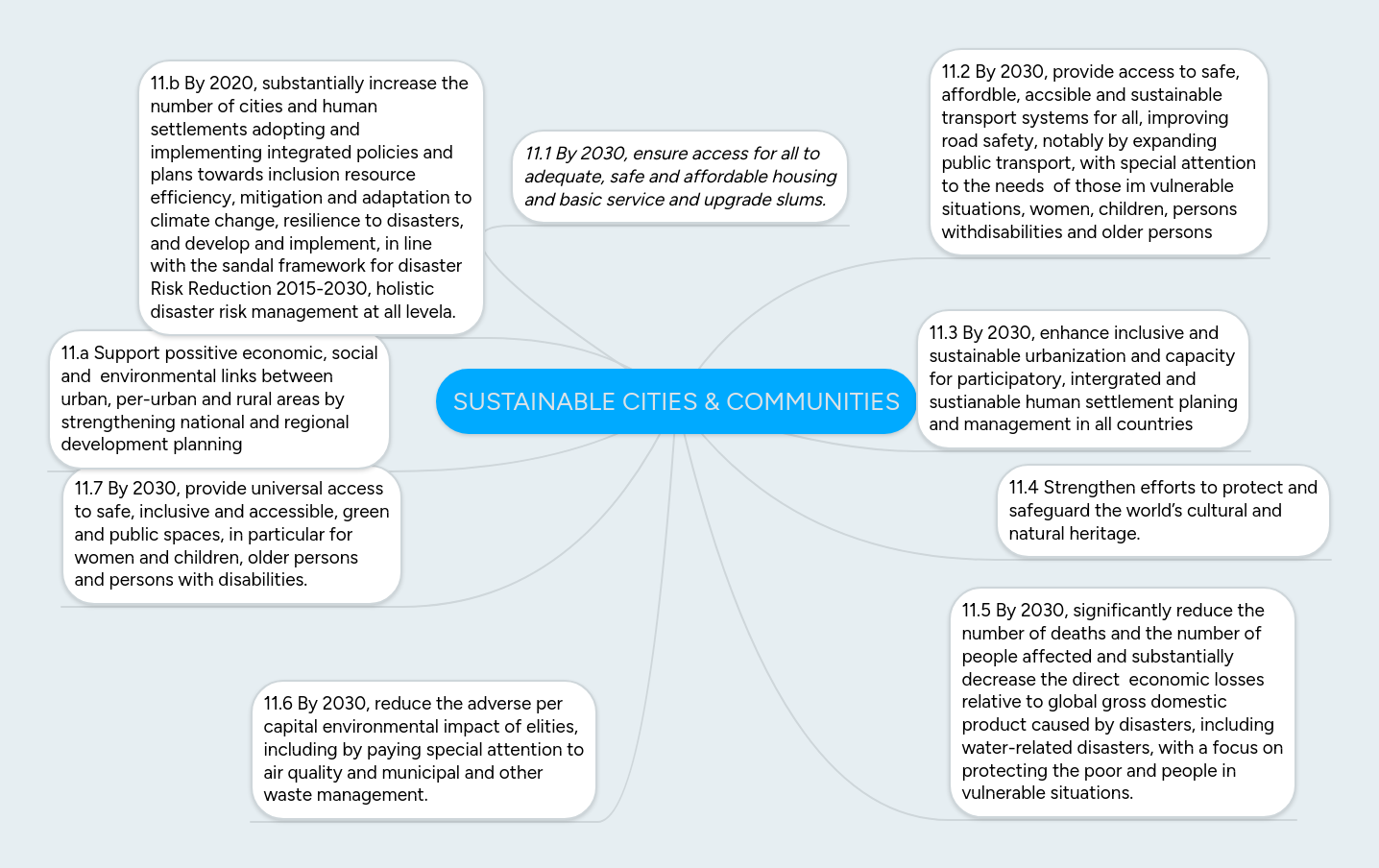 SUSTAINABLE CITIES & COMMUNITIES | MindMeister Mind map