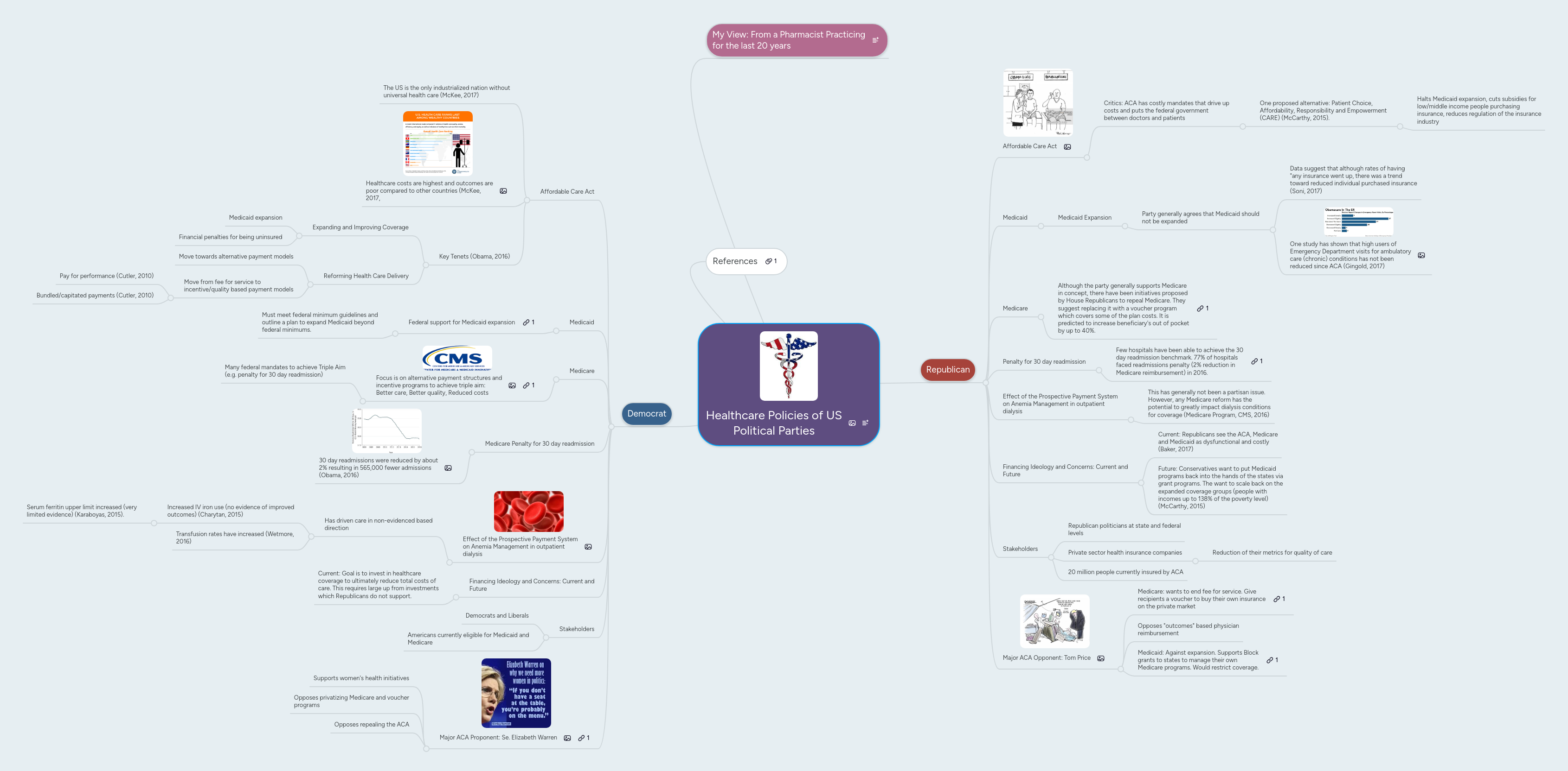 Healthcare Policies of US Political Parties | MindMeister Mind map