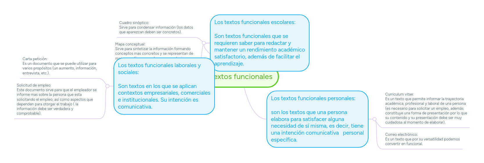 textos funcionales | MindMeister Mapa mental