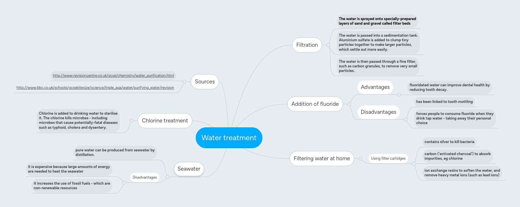 Water treatment | MindMeister Mind map