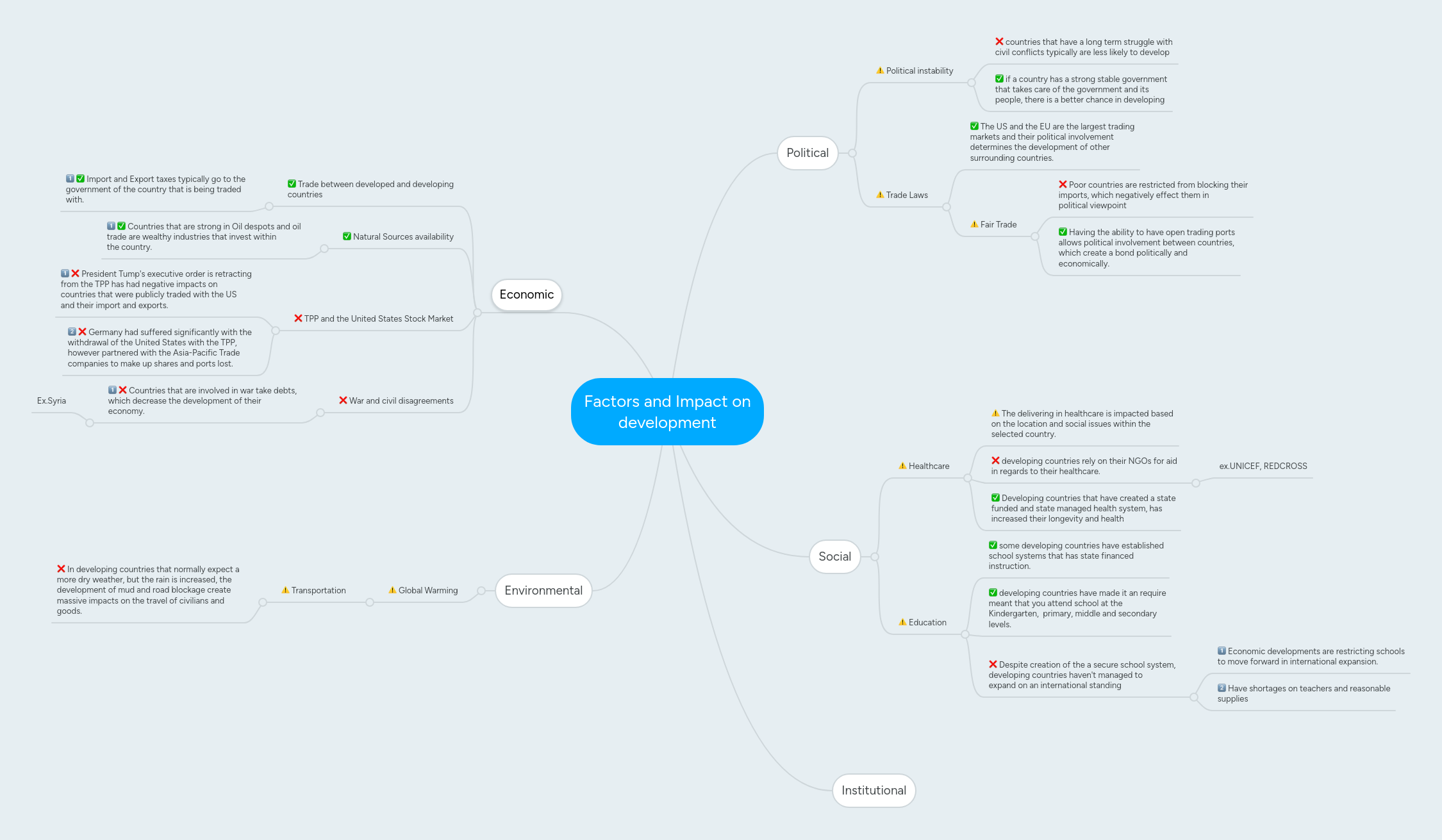 Factors and Impact on development | MindMeister Mind map