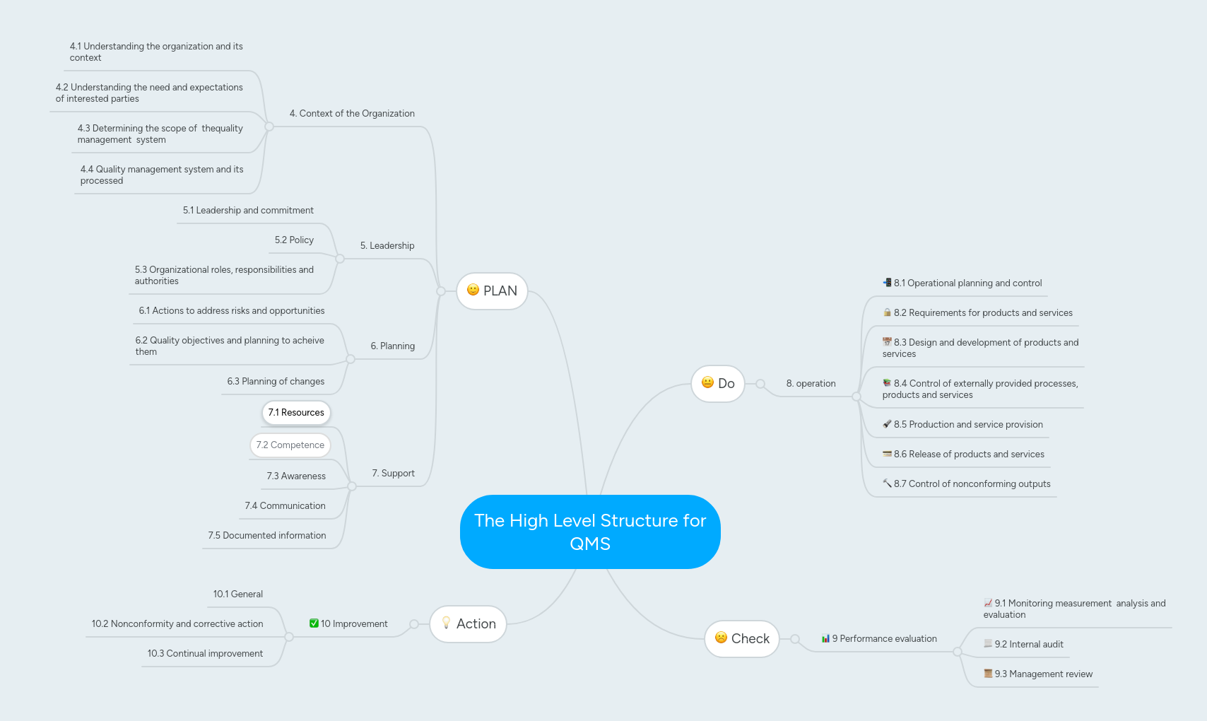 The High Level Structure for QMS | MindMeister Mind map